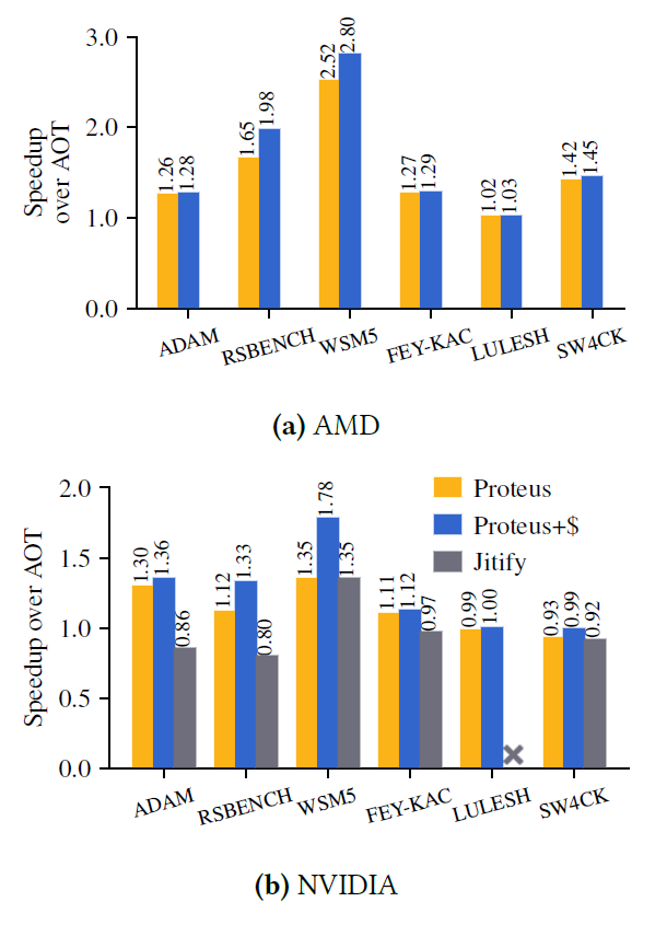 Proteus Arrives Just In Time For Faster Hpc Code Compilation Computing